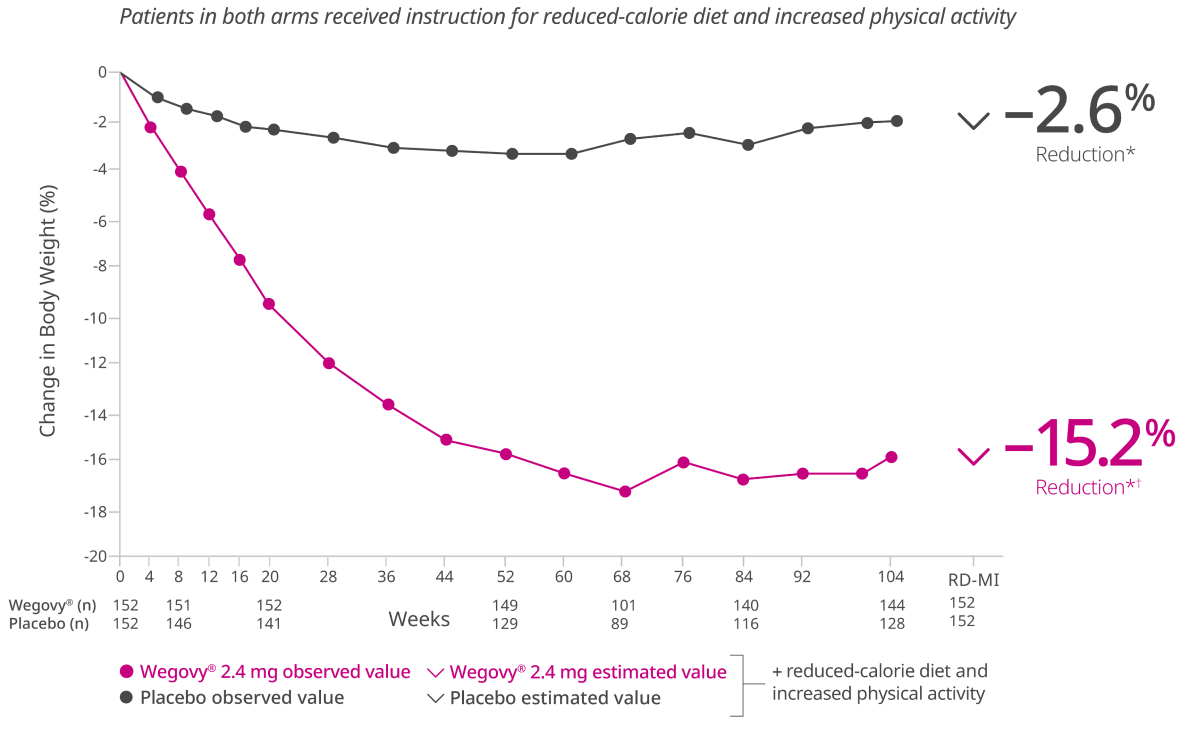 Buy Wegovy UK Online Pharmacy | Prescription Doctor
