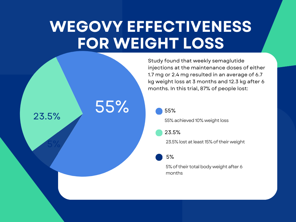 Buy Wegovy UK Online Pharmacy | Prescription Doctor
